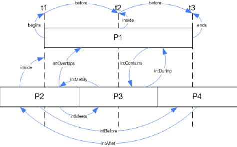 Owl Time Temporal Relationships From 23 Download Scientific Diagram