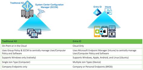 Cisco Ise With Microsoft Active Directory Entra Id And Intune Page