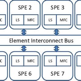 Cell Processor Architecture Download Scientific Diagram