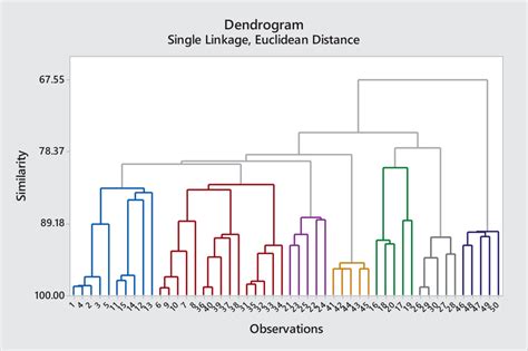 Dendrogram Of The Hierarchical Cluster Analysis For Revealing Accession