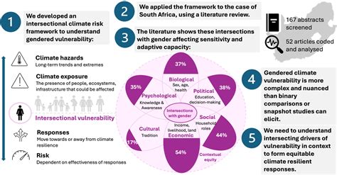 Integrating Intersectionality Into Climate Risk Assessments Review Of