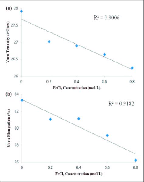 A Yarn Tenacity And B Yarn Elongation Values With Correlation Download Scientific Diagram
