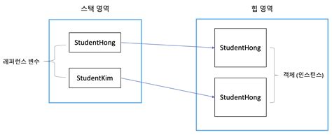 java 객체 클래스 인스턴스 메모리 공간