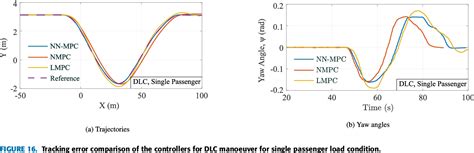 Figure 1 From Model Predictive Control With Learned Vehicle Dynamics For Autonomous Vehicle Path