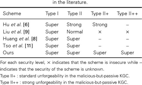 table i from a new certificateless signature scheme under enhanced