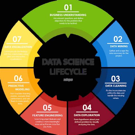 Data Science Life Cycle Ygraph