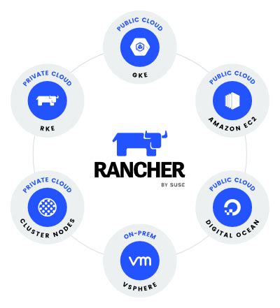 SUSE Rancher Solutions In UAE Integratech