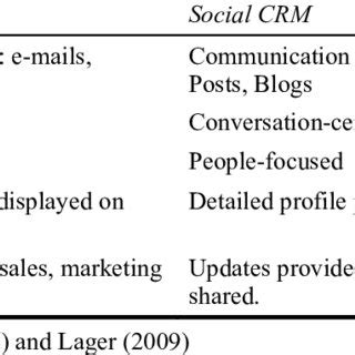 Traditional CRM Vs Social CRM Download Scientific Diagram