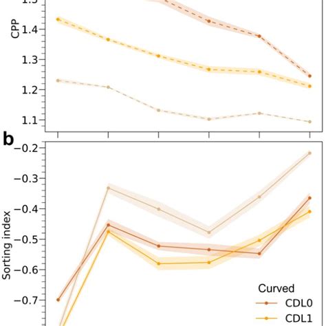 surrounding lipids influence the shape and sorting of cdl a cpp and