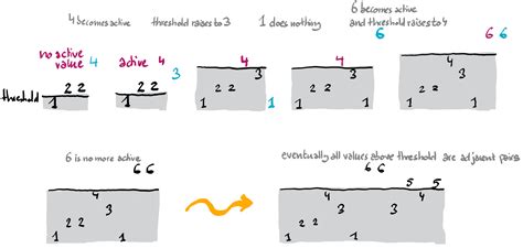 making pairs adjacent at minimal cost tryalgo