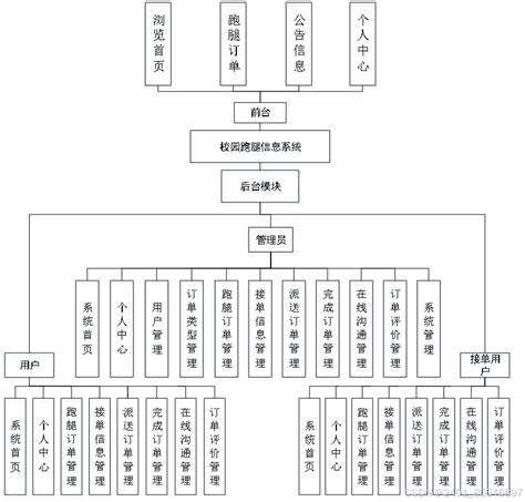 计算机毕业设计之基于java的校园跑腿信息系统 csdn博客
