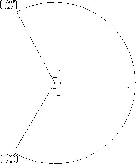 Figure 1 From Quartic Approximation Of Circular Arcs Using