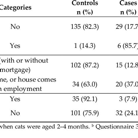 Multivariable Logistic Regression Model Summarising Explanatory