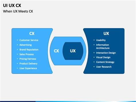 Ui Ux Cx Powerpoint And Google Slides Template Ppt Slides