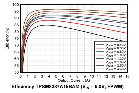 Tpsm8287a1xm Dcdc Power Modules Ti Mouser