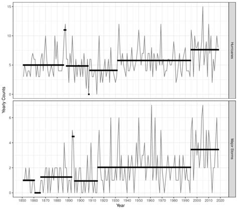 4 The Optimal Mdl Segmentations For Hurricanes And Major Hurricanes Download Scientific Diagram