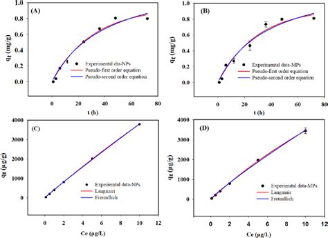 The Pseudo First Order And Pseudo Second Order Models Describing The
