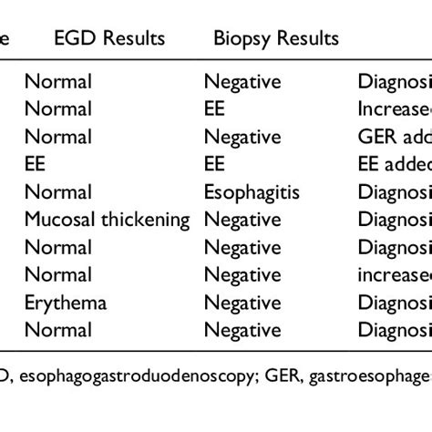 Impedance Measures EGD And Biopsy Results In Patients With Change In Download Table