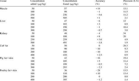Precision And Accuracy Of Tylosin Validation Method In Different Download Scientific Diagram