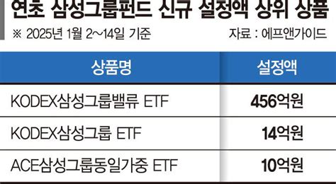 바닥 찍고 반등 삼성그룹주 펀드로 다시 돈 들어온다