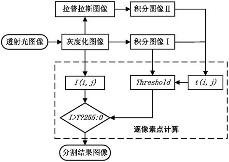 Local Adaptive Threshold Segmentation Method For Online Ferrography
