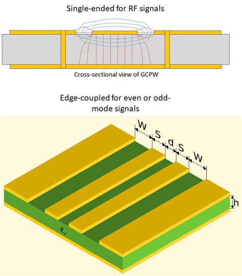 Rf Pcb Layout Mmwave Routing And Interconnect Losses Pcb Hero