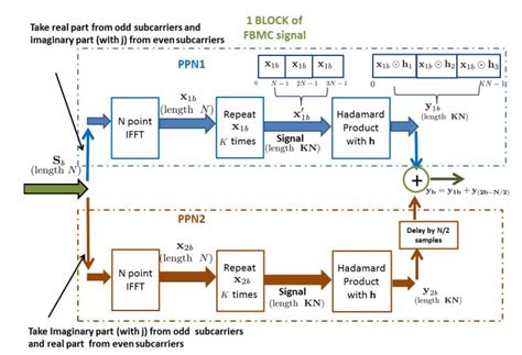 Autocorrelation Based Spectrum Sensing Of Fbmc Signal