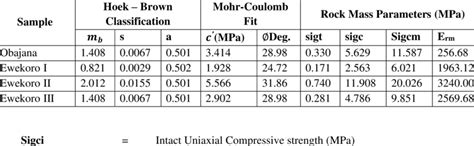 9 Results Of The Estimated Rock Mass Parameters Download Table