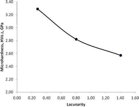 Fractal Characterization Of Microstructure Of Materials And Correlation With Their Properties On