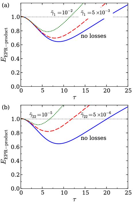 Color Online Epr Paradox Entanglement As Measured By E Epr−product Download Scientific