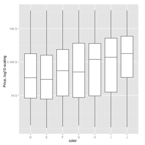 R Transform Only One Axis To Log10 Scale With Ggplot2 Stack Overflow