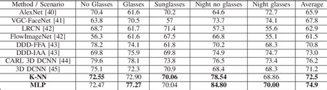 Table V From Driver Drowsiness Detection Based On Joint Monitoring Of Yawning Blinking And