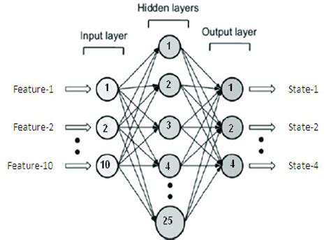 artificial neural network structure download scientific diagram
