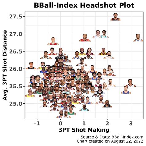 [nba Uni] 3pt Shot Making—particularly From Sniper Range—completely Opens Up The Modern Offense