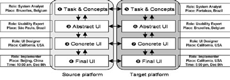 distributed team applying the cameleon reference framework download