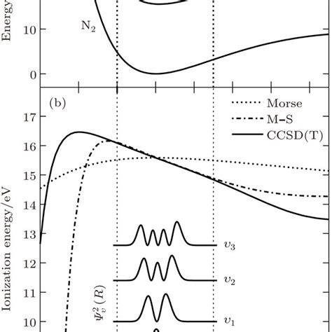 A The Potential Energy Curves Of For N2 And For Calculated From