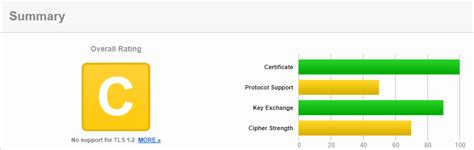 TLS1 TLS1 1 지원종료에 따른 Disable 설정 Apache Nginx Lasthackers