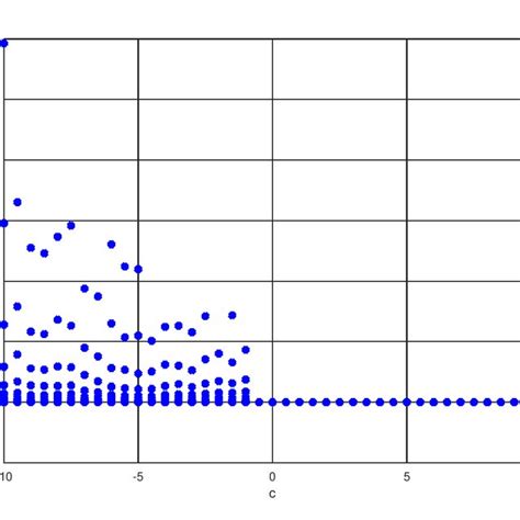 Bifurcation Diagrams Of The Novel Chaotic System 4 Download Scientific Diagram