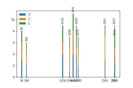 Python Matplotlib Bar Chart Show X Ticks Only At Non Zero Bars Stack Overflow