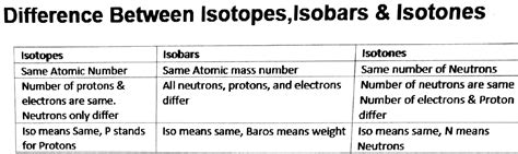 Isotopes And Isobars Definition Uses And Difference T Vrogue Co