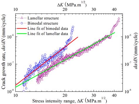 Effect Of Microstructure On Fracture Toughness And Fatigue Crack Growth Behavior Of Ti17 Alloy