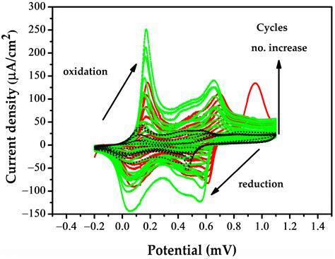 Chemosensors Free Full Text Facile Electrodeposition Based Chemosensors Using Pani And C