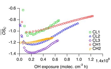 Soa Average Carbon Oxidation State As A Function Of Oh Exposure For