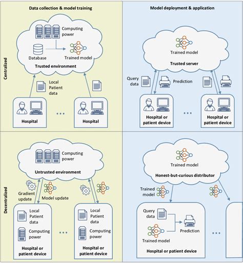 Many Different Communication Schemes Have Been Proposed For Data
