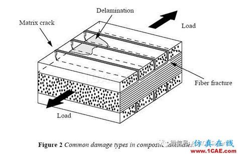 Abaqus复合材料及vcct的应用 Abaqus分析培训、abaqus培训、abaqus技术教程、abaqus岩土分析、钢筋混凝土仿真、abaqus分析理论、abaqus软件下载