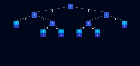 github pracheebajpayee huffman tree visualizer huffman coding is a