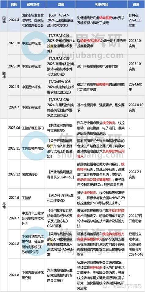 智能转向 研究： 线控转向 有望2025年落地自主品牌车型 四轮独立转向 佐思汽研 知乎