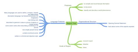 Report Text Coggle Diagram