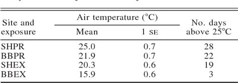 Table 1 From Physiology Of The Rocky Intertidal Predator Nucella