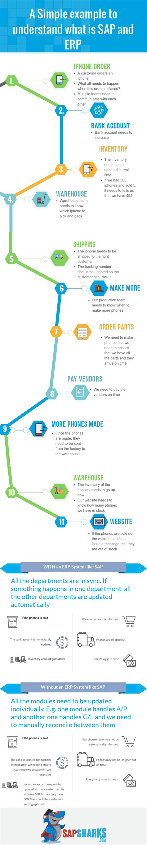 What Is SAP What Does An ERP Software Do Sapsharks